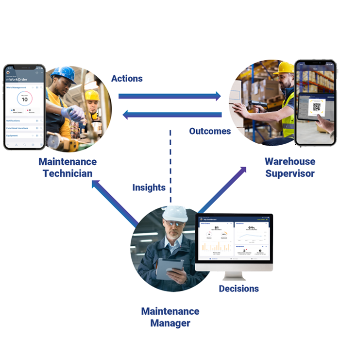 Connected Worker Platform - Break the silos within your maintenance organization